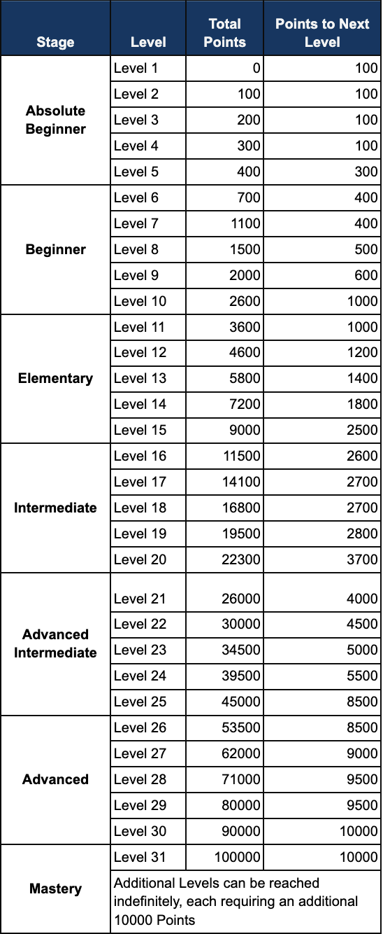 Changes ahead: A smarter way to track your language learning progress